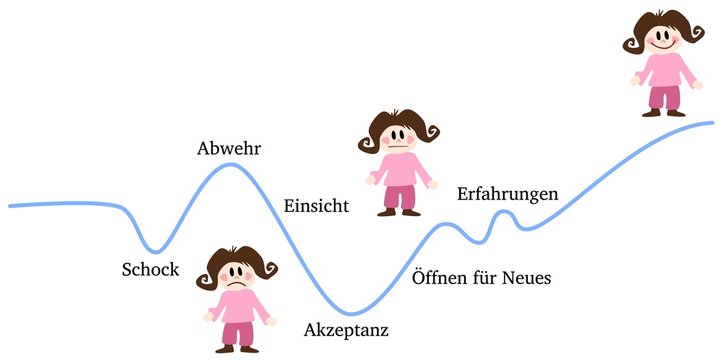 Akzeptanzkurve bilder – Bläddra bland 3 stockfoton, vektorer och videor ...