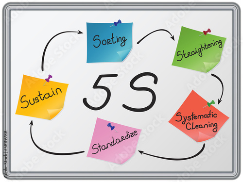 "5S:Sorting,Straightening,Systematic cleaning,standardize,sustain ...
