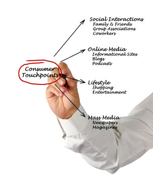 รูปภาพTouchpoint – เลือกดูภาพถ่ายสต็อก เวกเตอร์ และวิดีโอ1,359 | Adobe ...