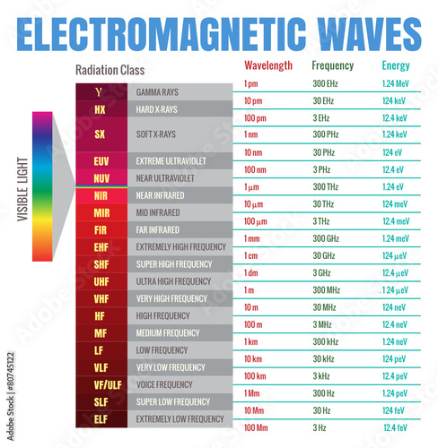 "Electromagnetic Waves Chart" Stock image and royalty-free vector files ...
