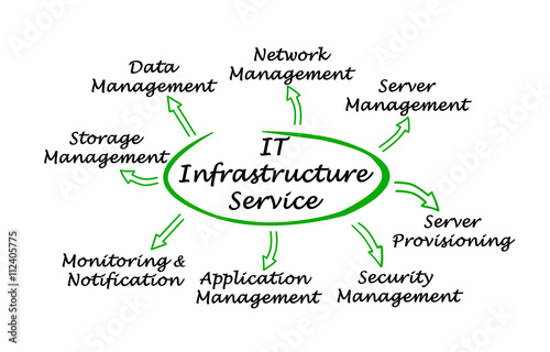 "Diagram of IT Infrastructure Service" Stock photo and royalty-free ...