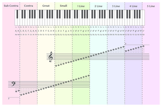 รูปภาพOctave – เลือกดูภาพถ่ายสต็อก เวกเตอร์ และวิดีโอ34,275 | Adobe Stock