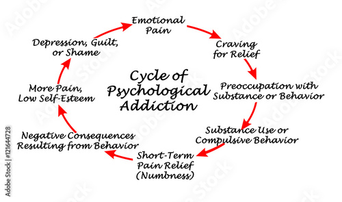 "Cycle of Psychological Addiction" Stock photo and royalty-free images ...