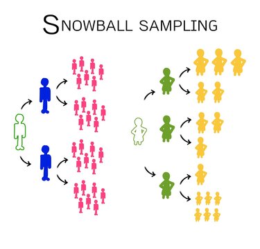 Snowball Sampling