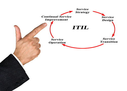 Imágenes de Itil: descubre bancos de fotos, ilustraciones, vectores y ...