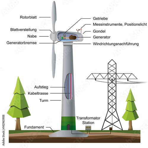 "Aufbau einer Windkraftanlage, vektor illustration" fichier vectoriel ...