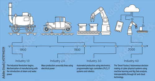 "Industry 4.0 infographic showing the four revolutions in manufacturing ...