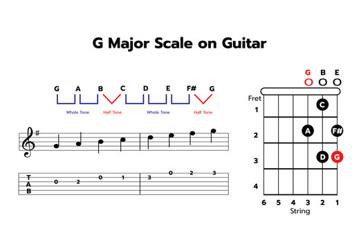 G Major Scale Guitar Chords