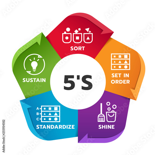"5S methodology management chart diagram with Sort. Set in order. Shine ...