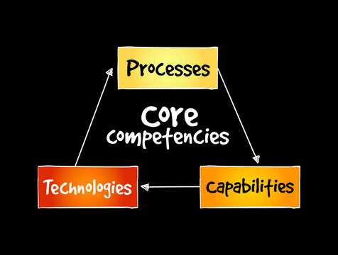 "Core Competencies" - Images et vidéos libres de droits | Adobe Stock