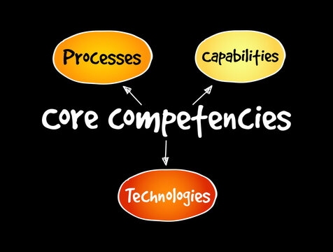 "Core Competencies" bilder – Bläddra bland 891 stockfoton, vektorer och ...