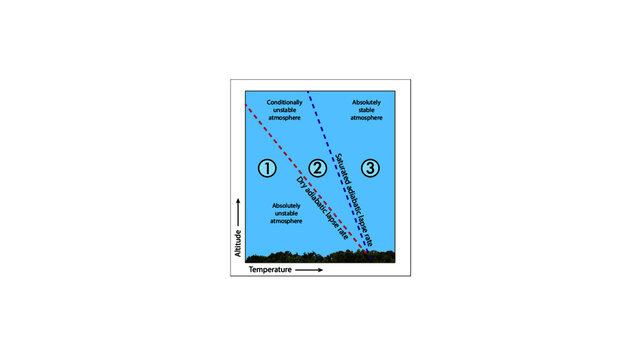 "Lapse Rate" Images – Browse 101 Stock Photos, Vectors, and Video ...