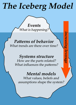 Iceberg Model Images – Browse 957 Stock Photos, Vectors, and Video ...