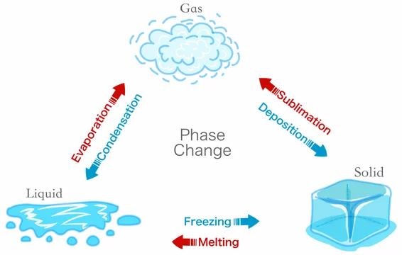 Sublimation Diagram Water Cycle