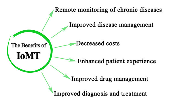 Iomt Images – Browse 30 Stock Photos, Vectors, and Video | Adobe Stock