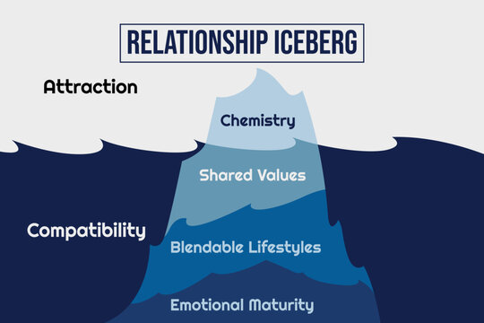 Imágenes de Iceberg Diagram: descubre bancos de fotos, ilustraciones ...