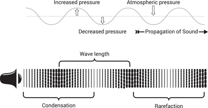 Sound Waves Compression And Rarefaction