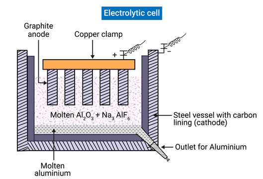 Electrolytic Cell Aluminium