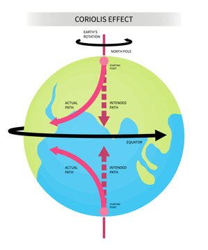 Coriolis Effect For Kids