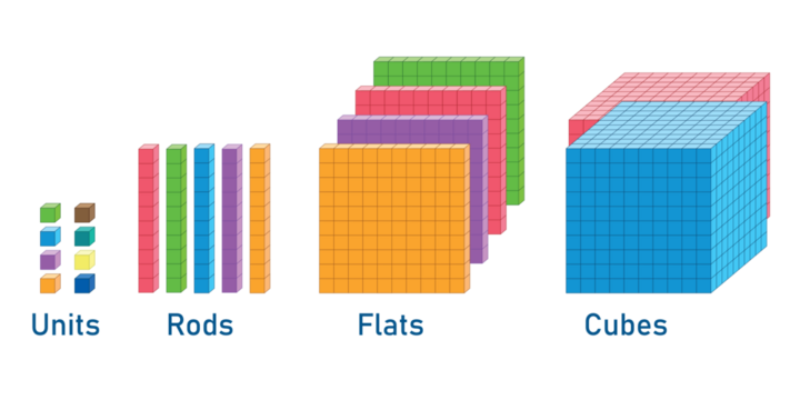 Multi-digit numbers | Create WebQuest