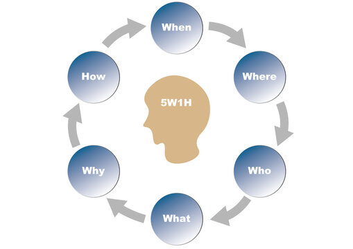 รูปภาพ5W1H – เลือกดูภาพถ่ายสต็อก เวกเตอร์ และวิดีโอ374 | Adobe Stock