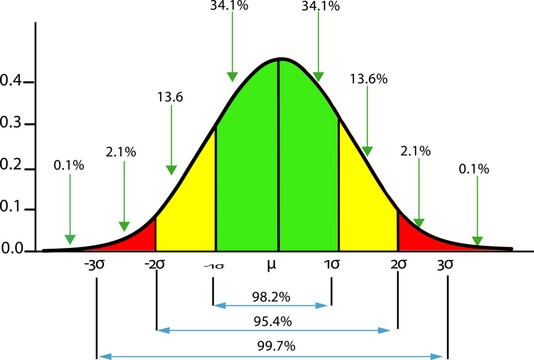Gaussian Distribution