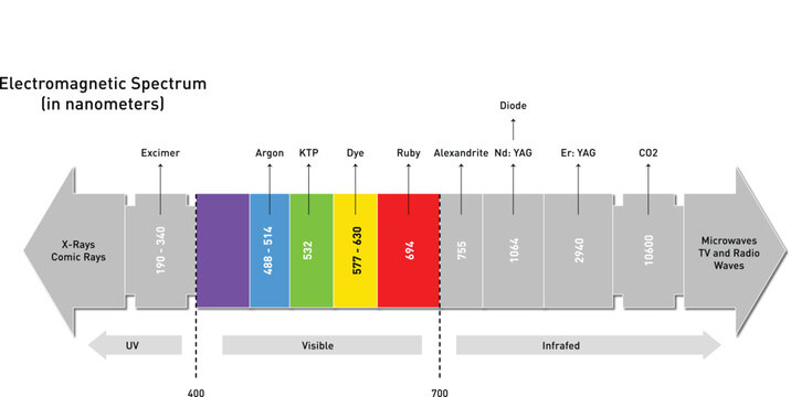 Electromagnetic Spectrum In Nanometers