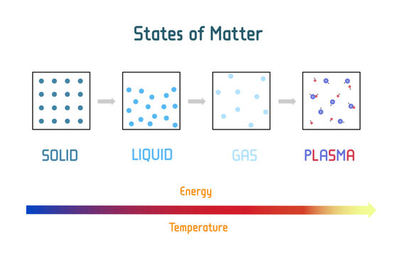 Imagens de "States Of Matter" – Explore Fotografias do Stock, Vetores e ...