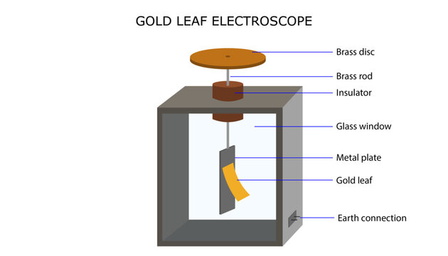 Aluminum-Leaf Electroscope - Cool Science Tool For Charge Detection
