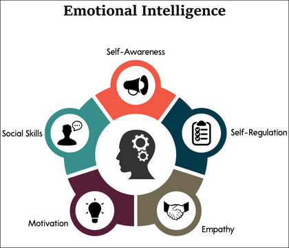 "Emotional Intelligence" bilder – Bläddra bland 8,473 stockfoton, vektorer och videor | Adobe Stock