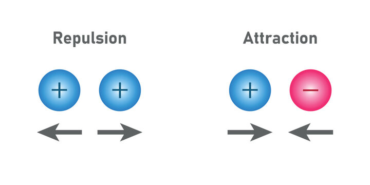 Electrostatic Attraction And Repulsion