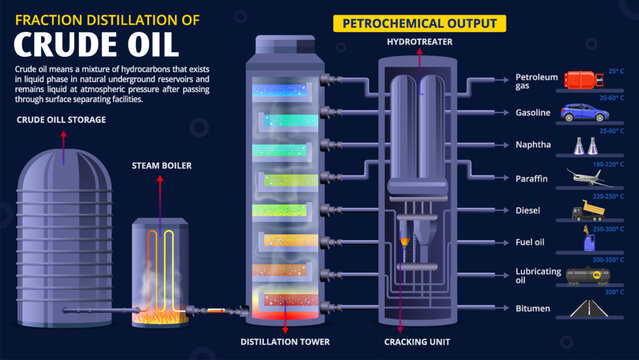 Fractional Distillation Of Petroleum Video
