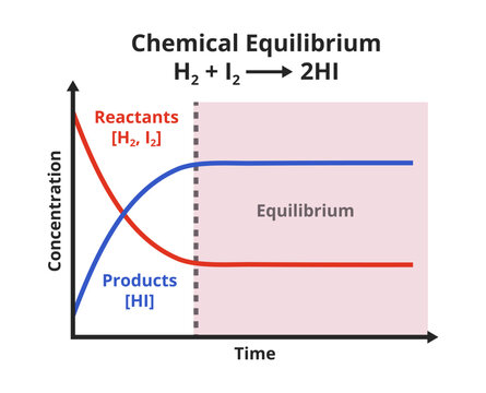 Chemical Equilibrium