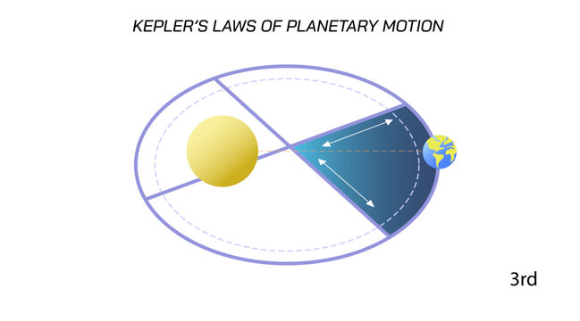 Kepler Planetary Motion