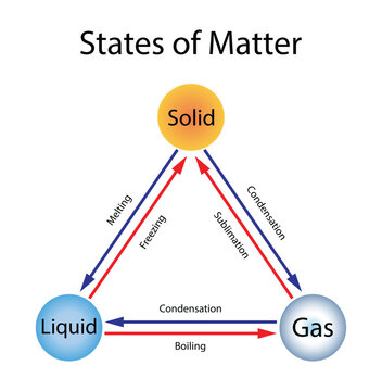 States Of Matter Triangle