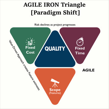 Iron Triangle Agile