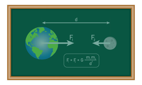 Gravitational Force Between Two Objects Gravitational Force Between Two Objects