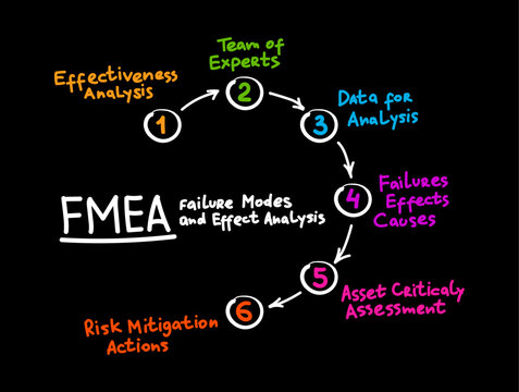 Fmea Bilder – Durchsuchen 253 Archivfotos, Vektorgrafiken und Videos ...