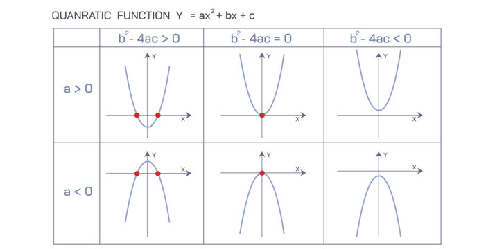 "Quadratic Equation" Images – Browse 489 Stock Photos, Vectors, and ...