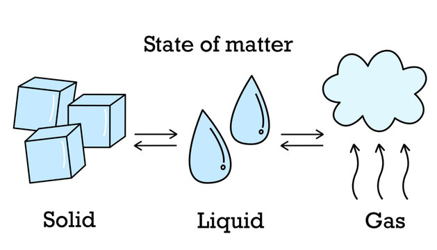 "State Of Matter" Images – Browse 1,494 Stock Photos, Vectors, and ...