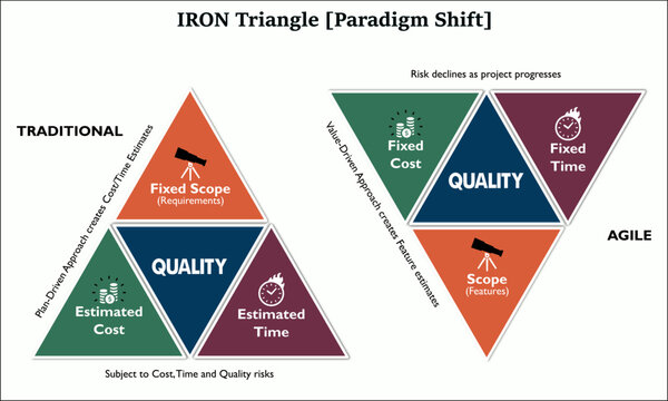 Iron Triangle Example Specific