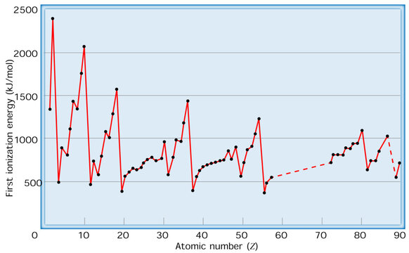Ionization Energy Graph