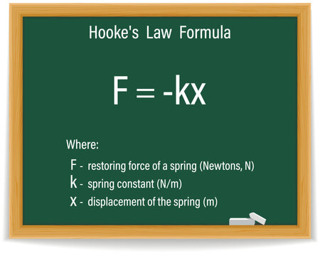 Hookes Law Equation