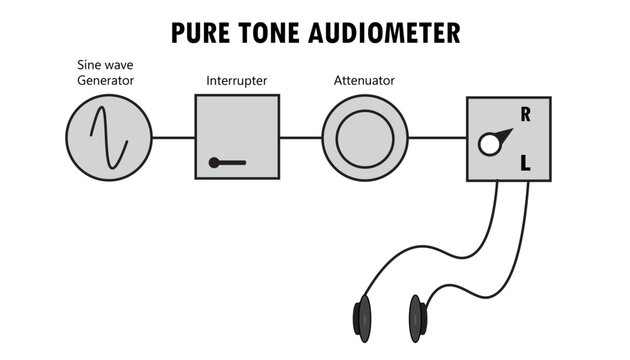 Audiometer bilder – Bläddra bland 246 stockfoton, vektorer och videor ...