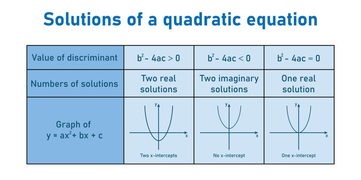 "Quadratic Equation"-Bilder: Stock-Fotos & -Videos. | Adobe Stock