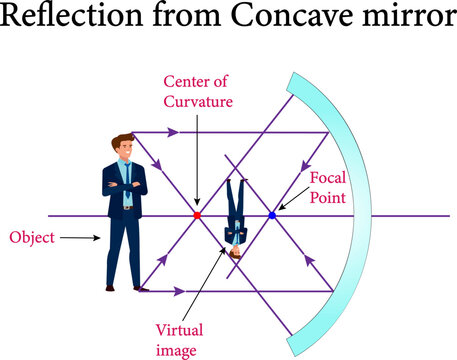 "Concave Mirror" Images – Browse 162 Stock Photos, Vectors, and Video ...