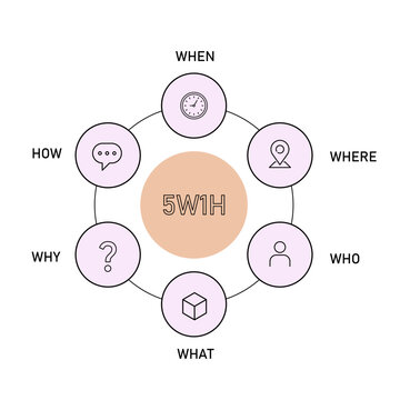 รูปภาพ5W1H – เลือกดูภาพถ่ายสต็อก เวกเตอร์ และวิดีโอ359 | Adobe Stock