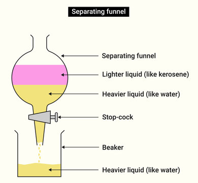 Separating Funnel Labelled Diagram