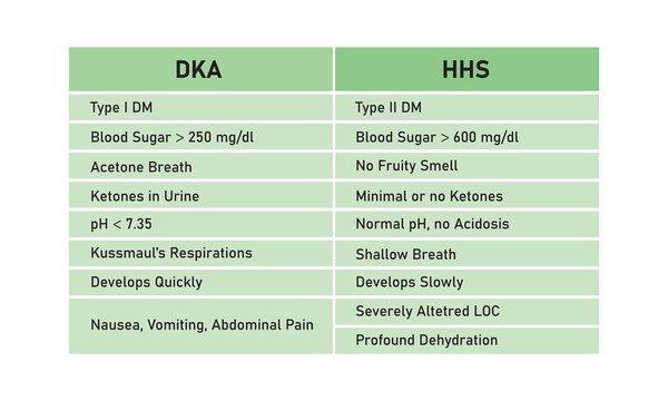 "Diabetic Ketoacidosis" Images – Browse 277 Stock Photos, Vectors, and ...