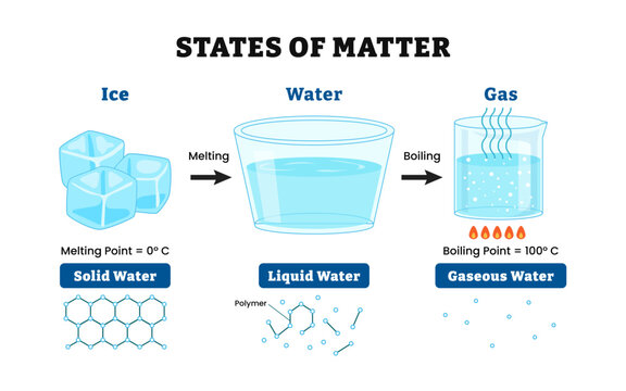 "States Of Matter" Images – Browse 4,073 Stock Photos, Vectors, and ...